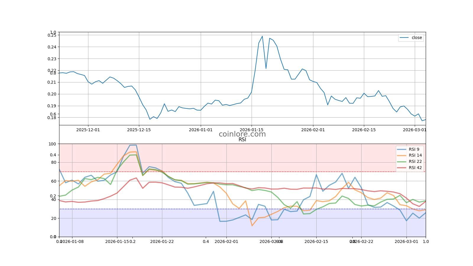 Tottenham Hotspur FC Fan Token RSI indicator