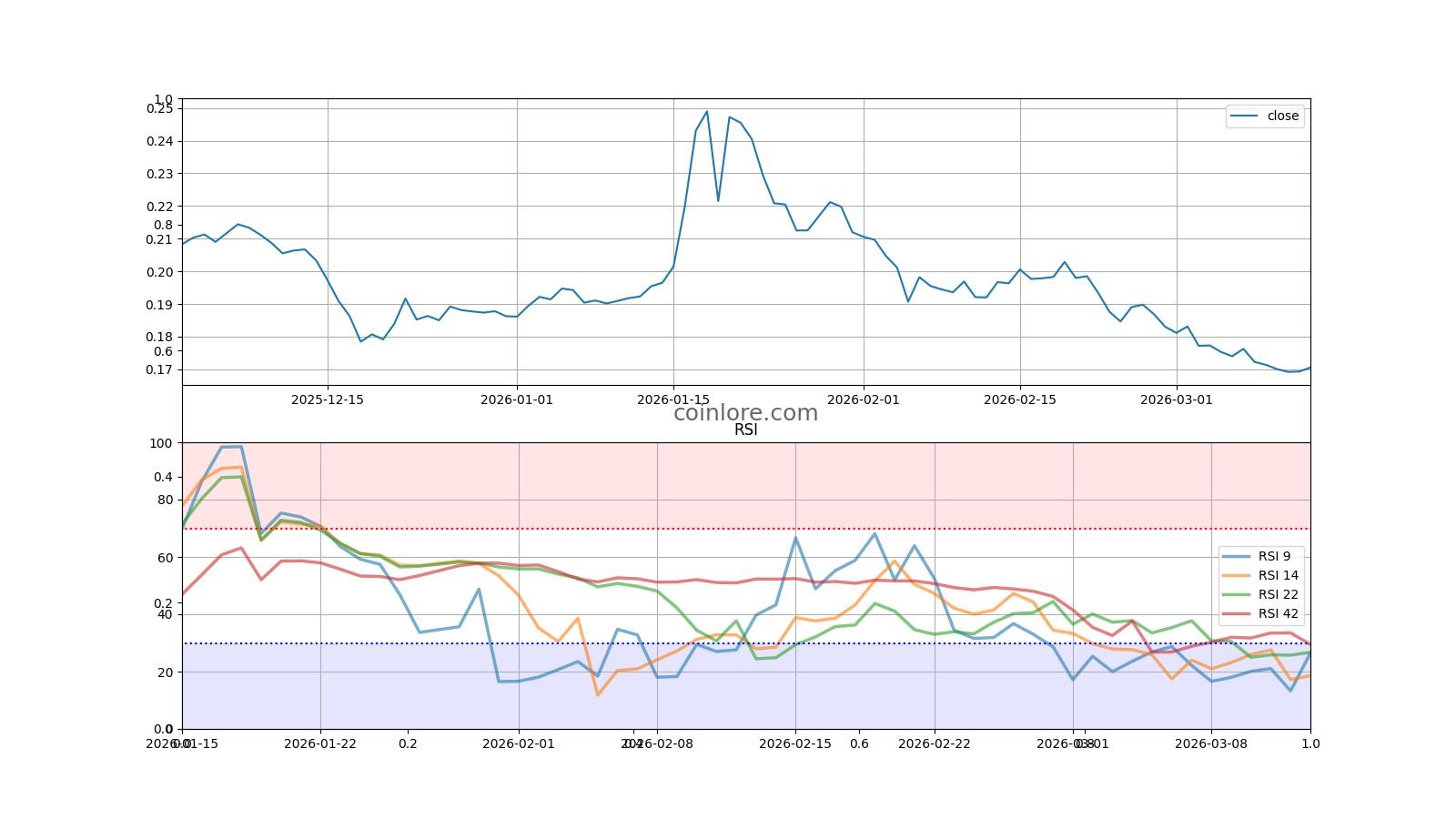 Tottenham Hotspur FC Fan Token RSI indicator