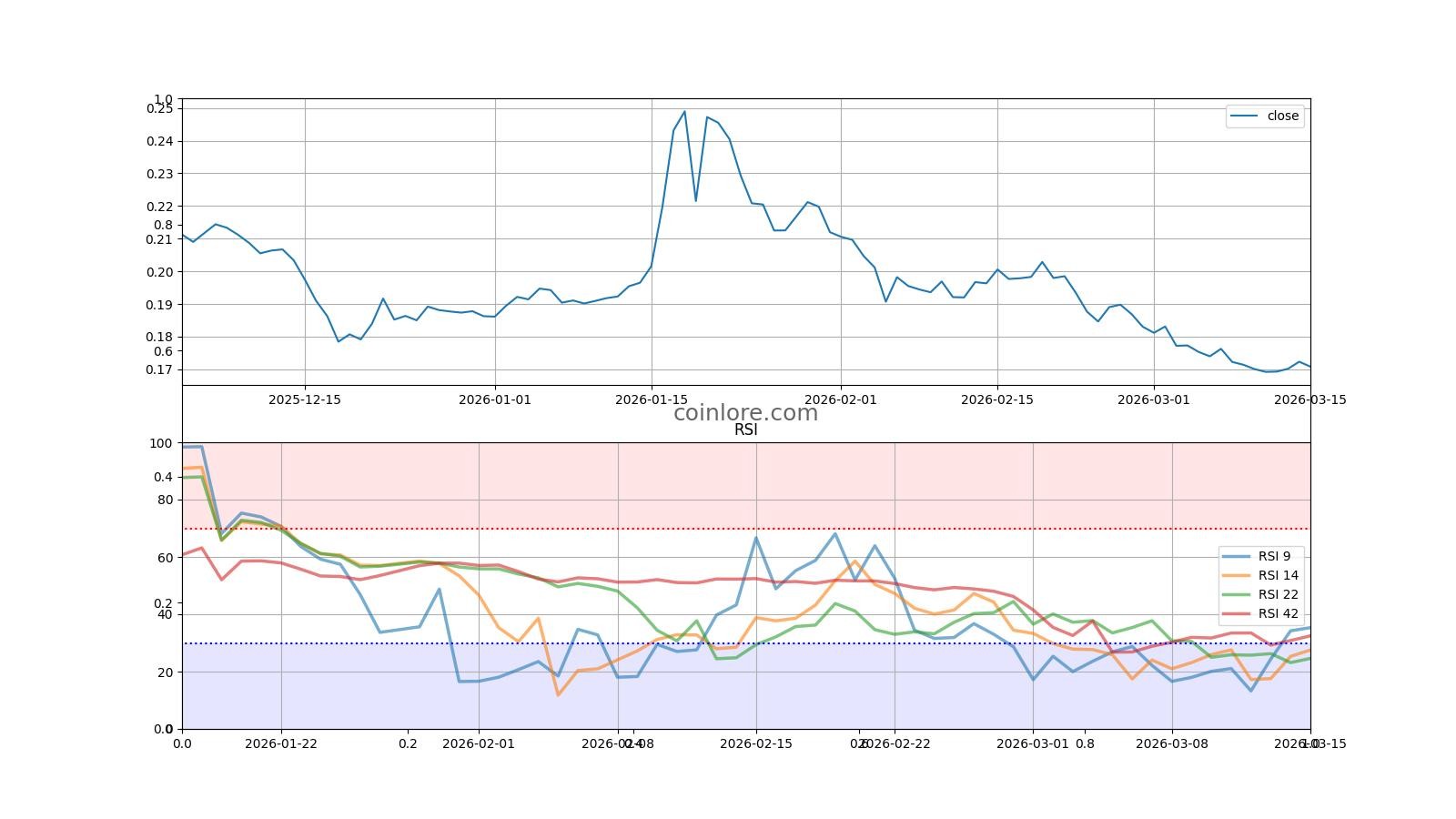 Tottenham Hotspur FC Fan Token RSI indicator