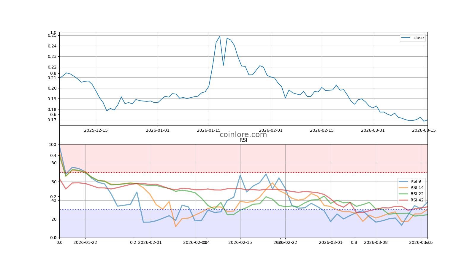 Tottenham Hotspur FC Fan Token RSI indicator