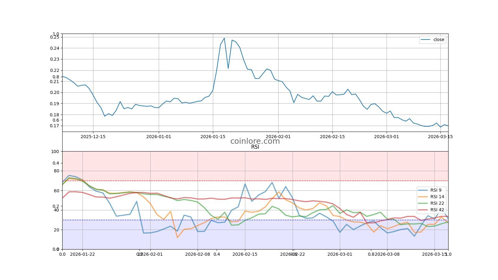 Tottenham Hotspur FC Fan Token RSI indicator