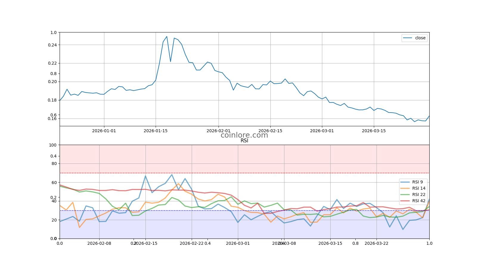 Tottenham Hotspur FC Fan Token RSI indicator