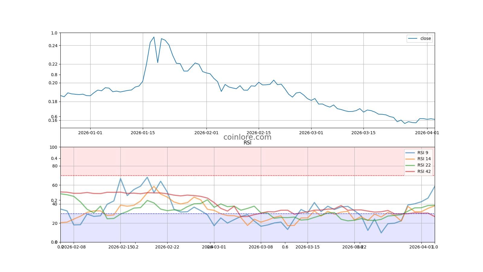 Tottenham Hotspur FC Fan Token RSI indicator