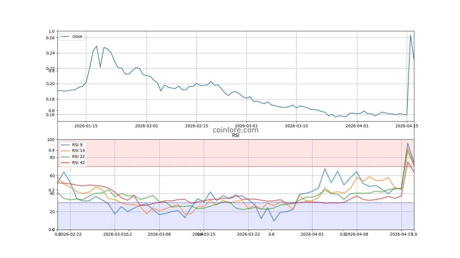Tottenham Hotspur FC Fan Token RSI indicator