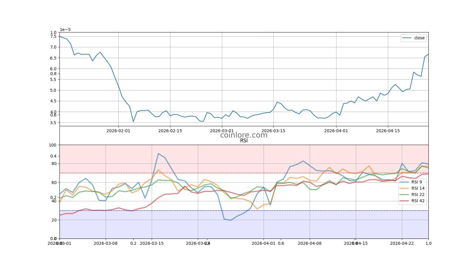 Towelie RSI indicator