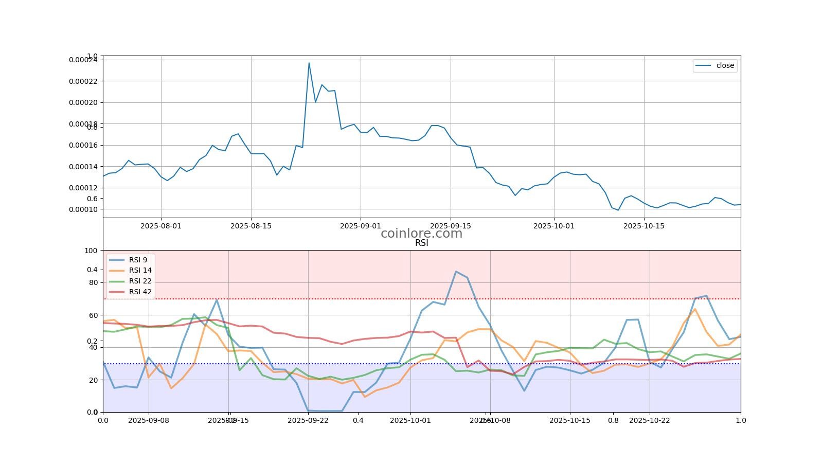 Towelie RSI indicator