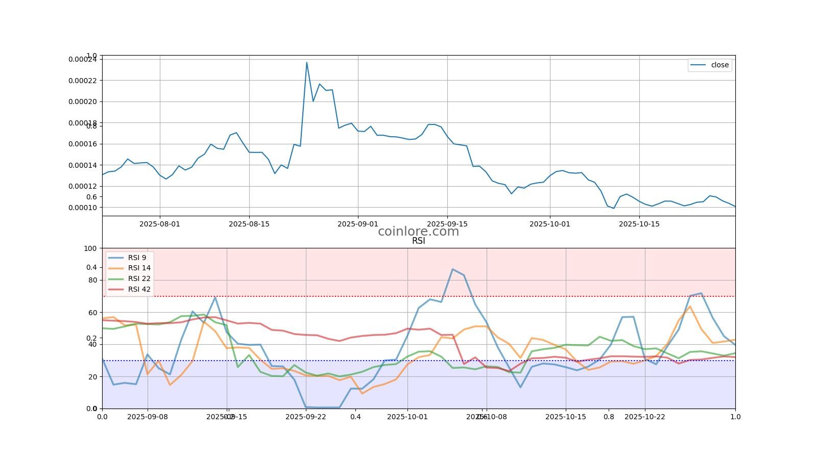 Towelie RSI indicator
