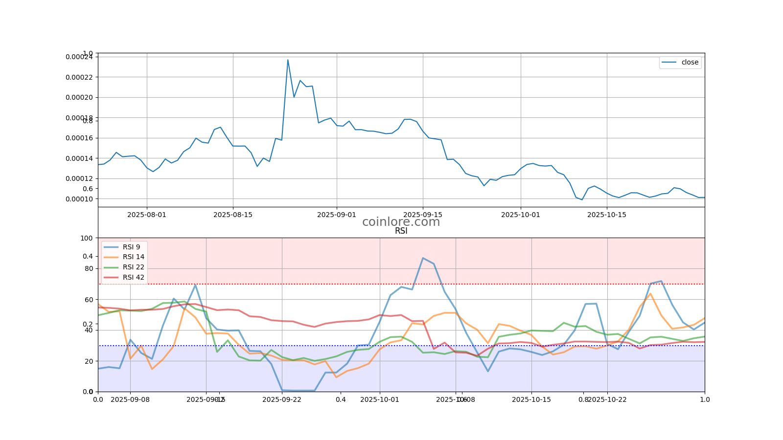 Towelie RSI indicator