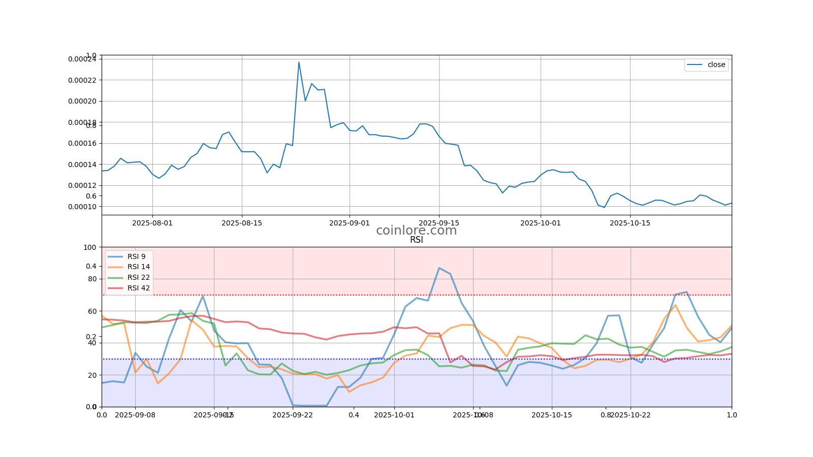 Towelie RSI indicator