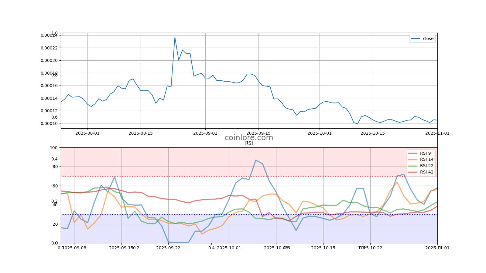 Towelie RSI indicator