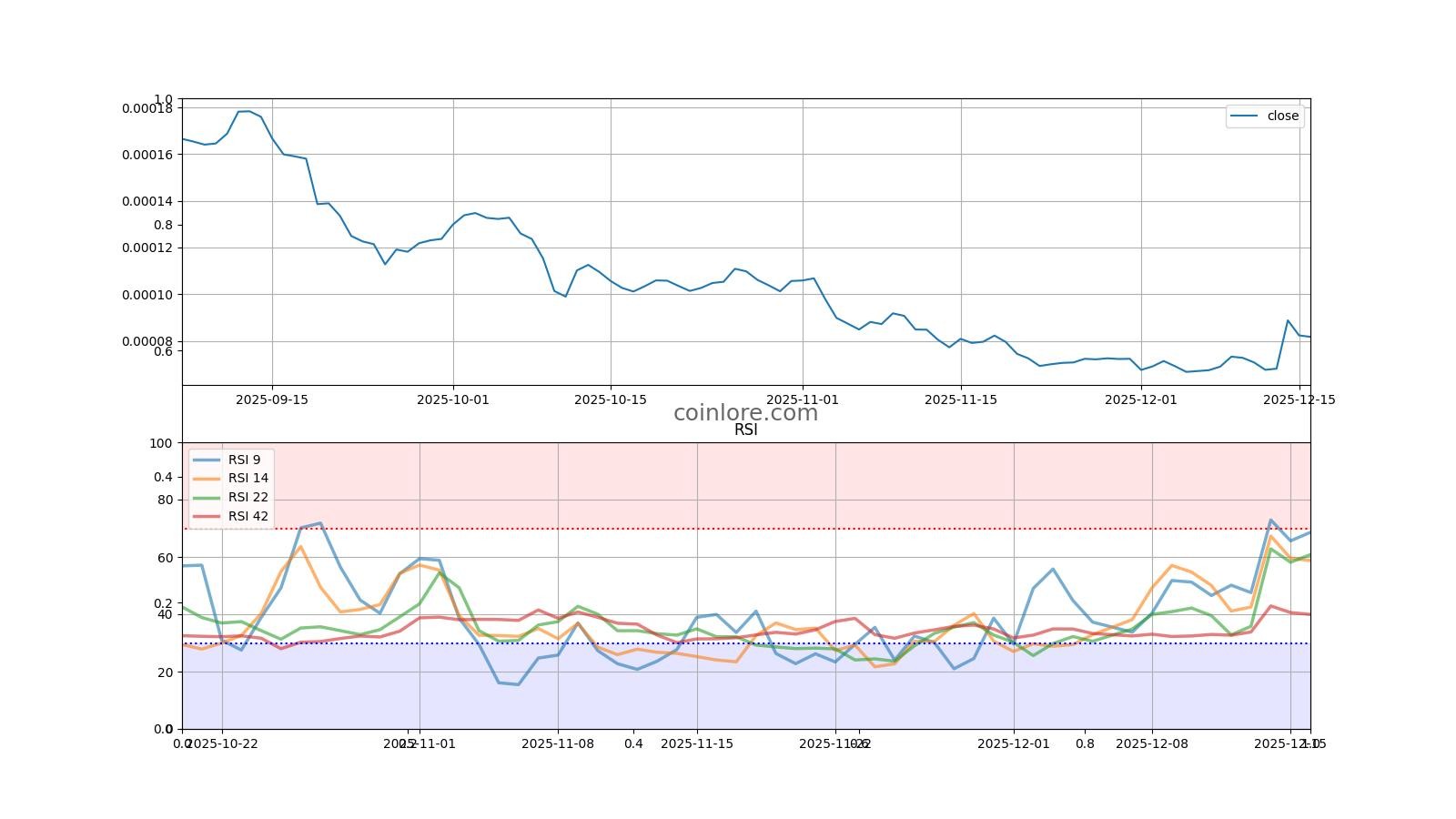 Towelie RSI indicator