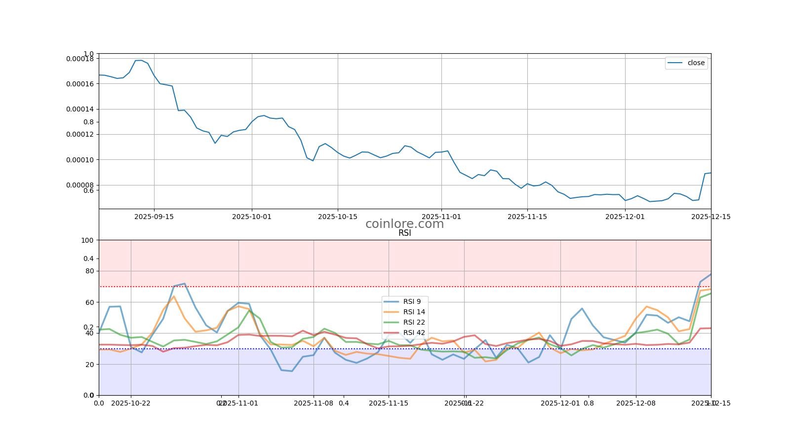 Towelie RSI indicator