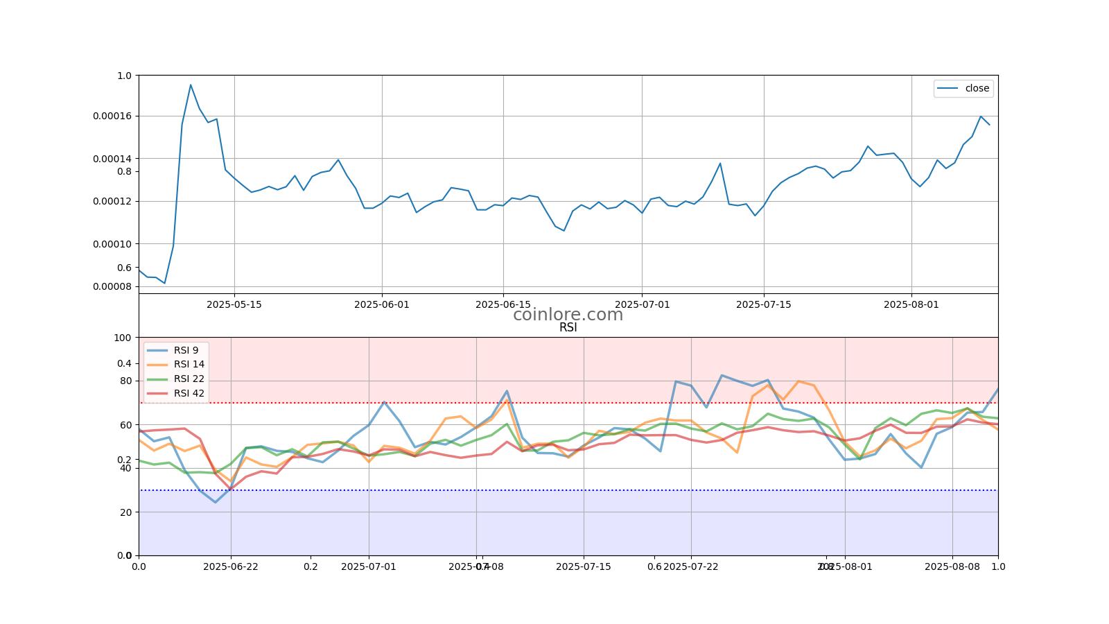 Towelie RSI indicator