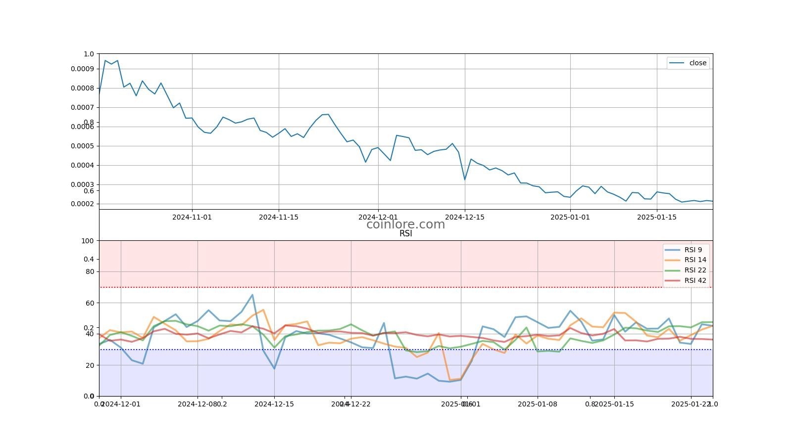 Towelie RSI indicator