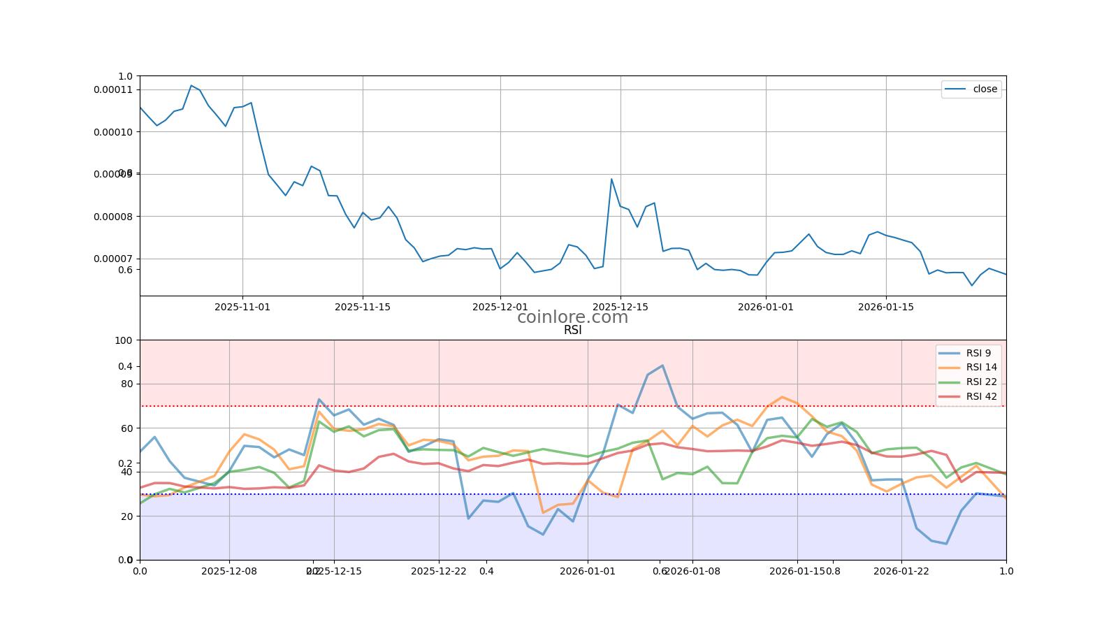 Towelie RSI indicator