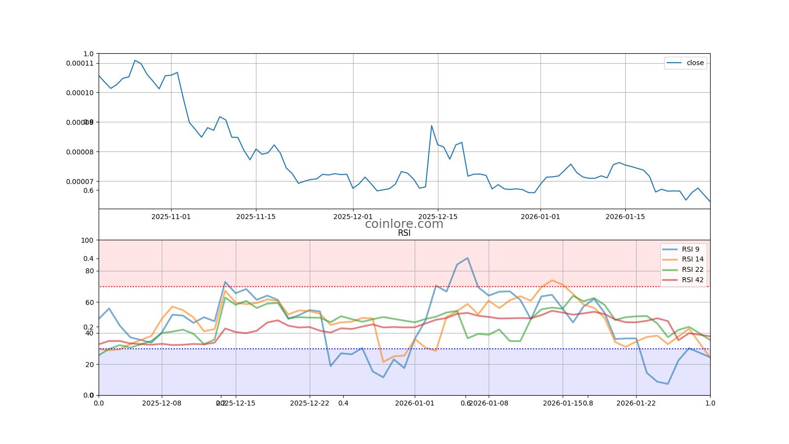 Towelie RSI indicator