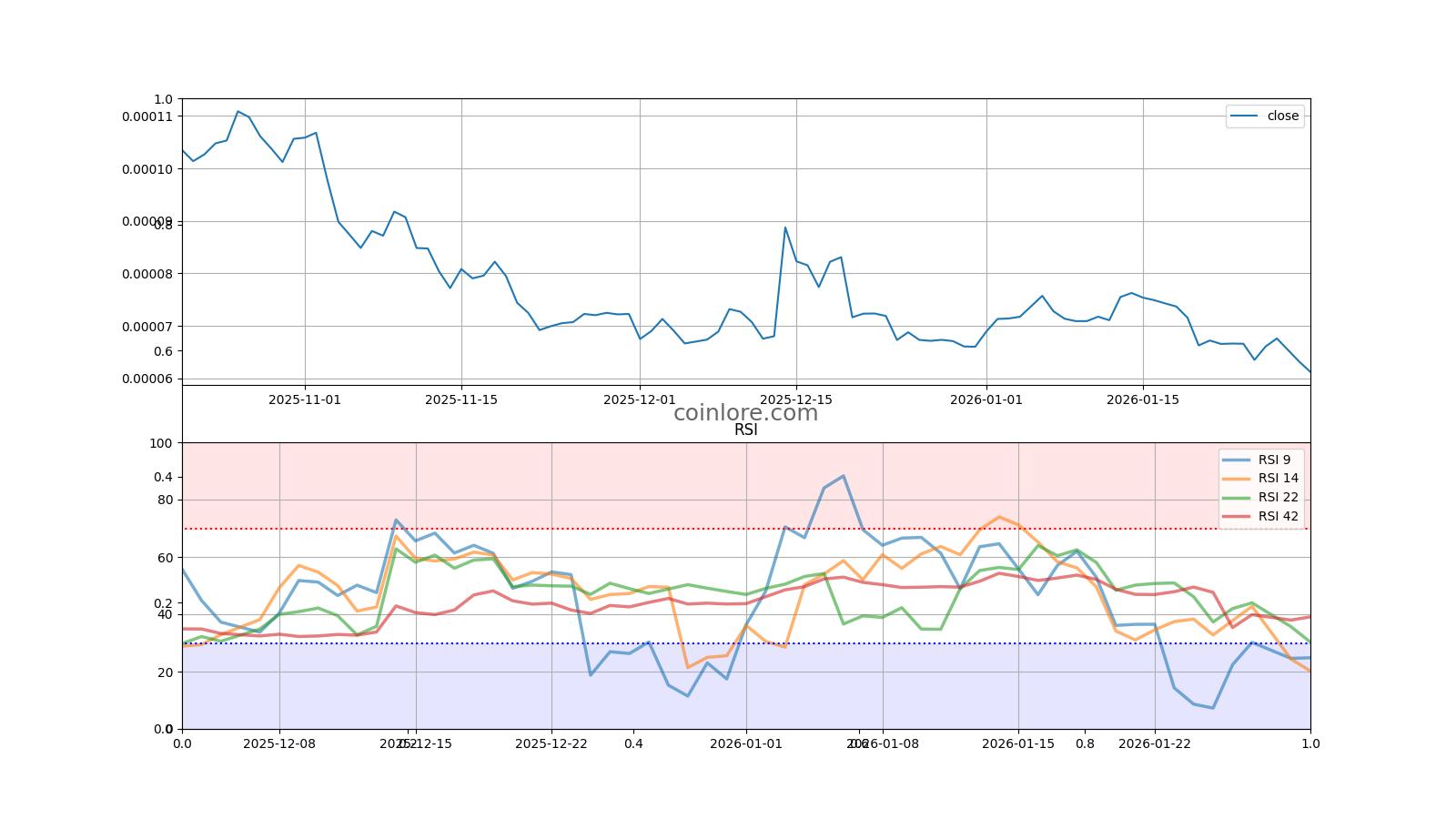 Towelie RSI indicator