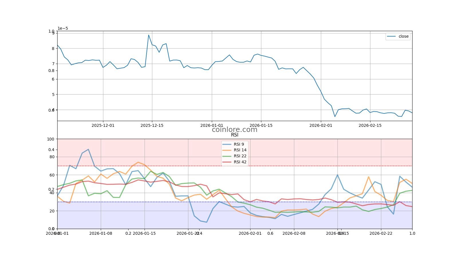 Towelie RSI indicator