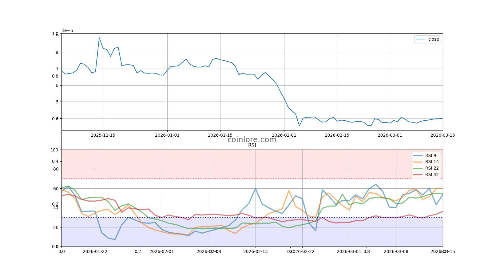 Towelie RSI indicator