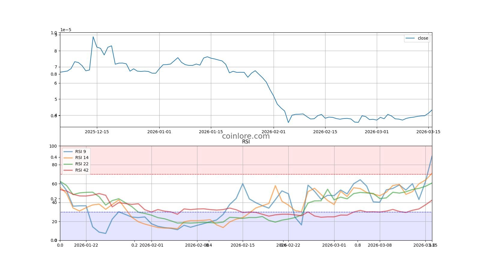 Towelie RSI indicator