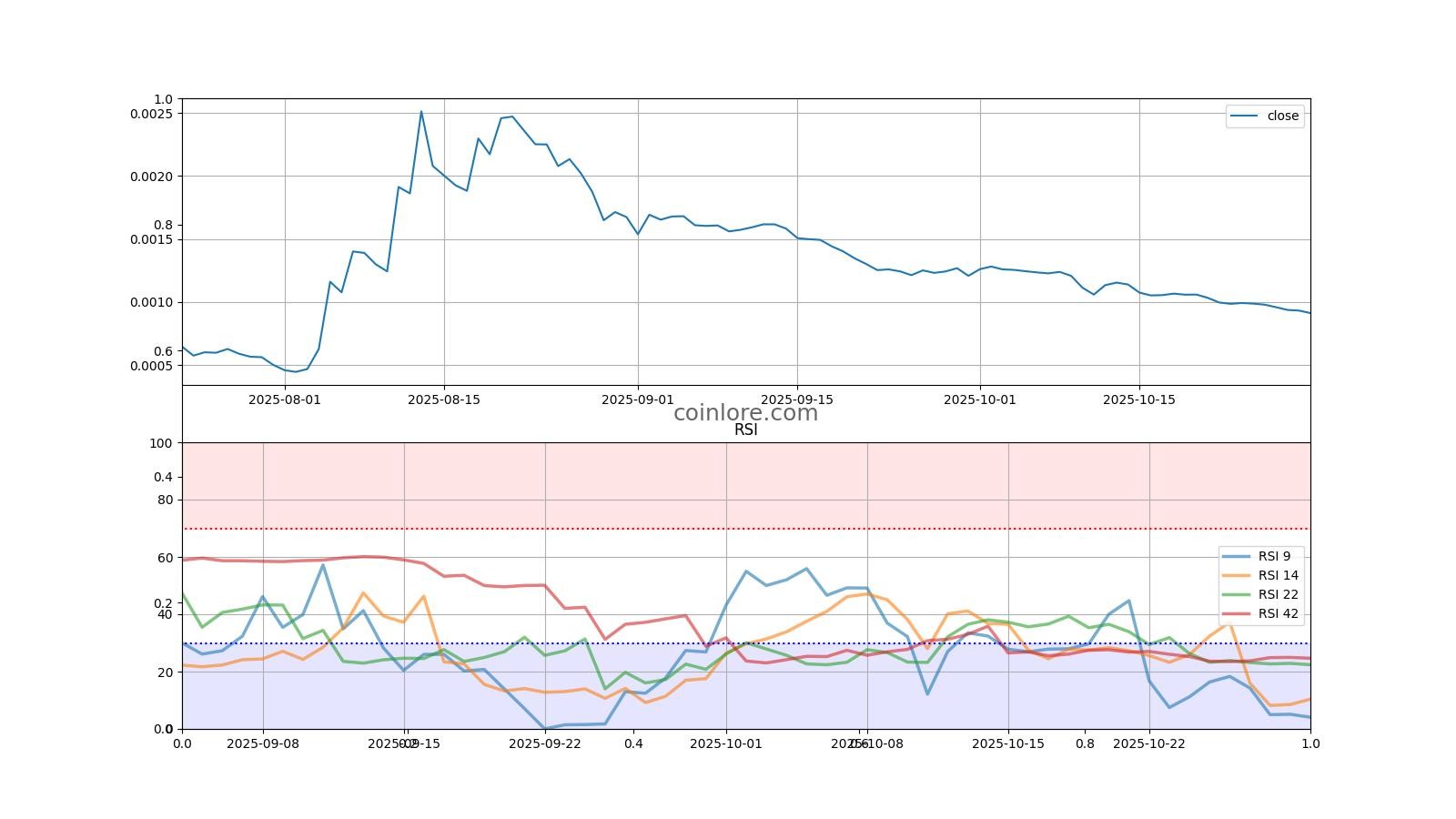 Tower RSI indicator