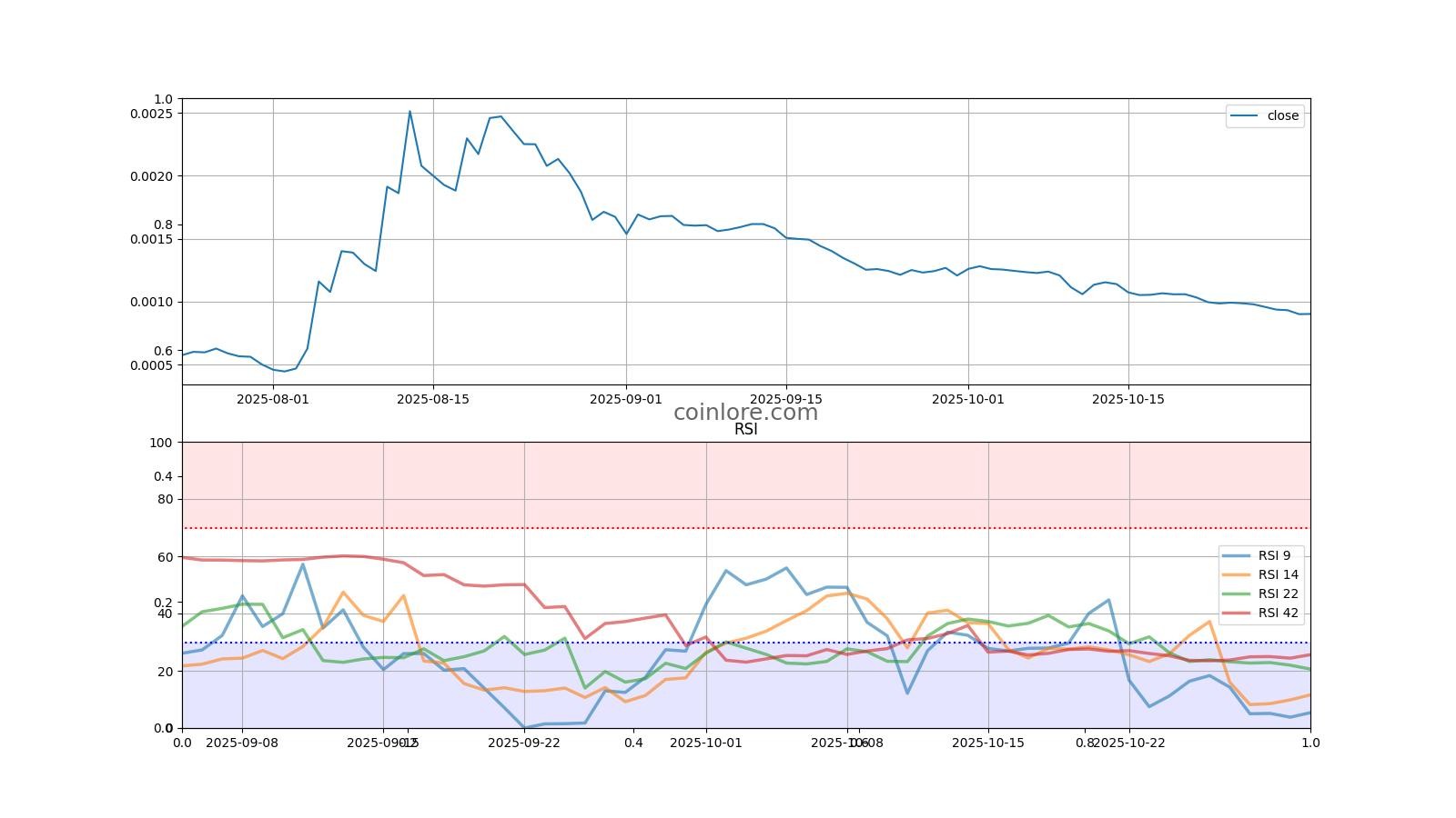 Tower RSI indicator