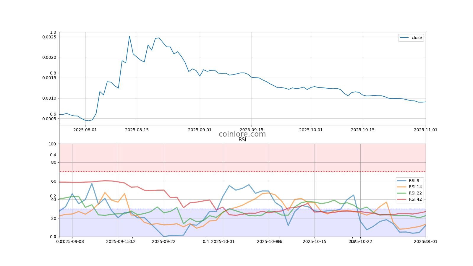 Tower RSI indicator