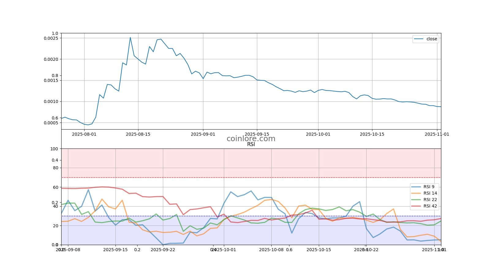 Tower RSI indicator