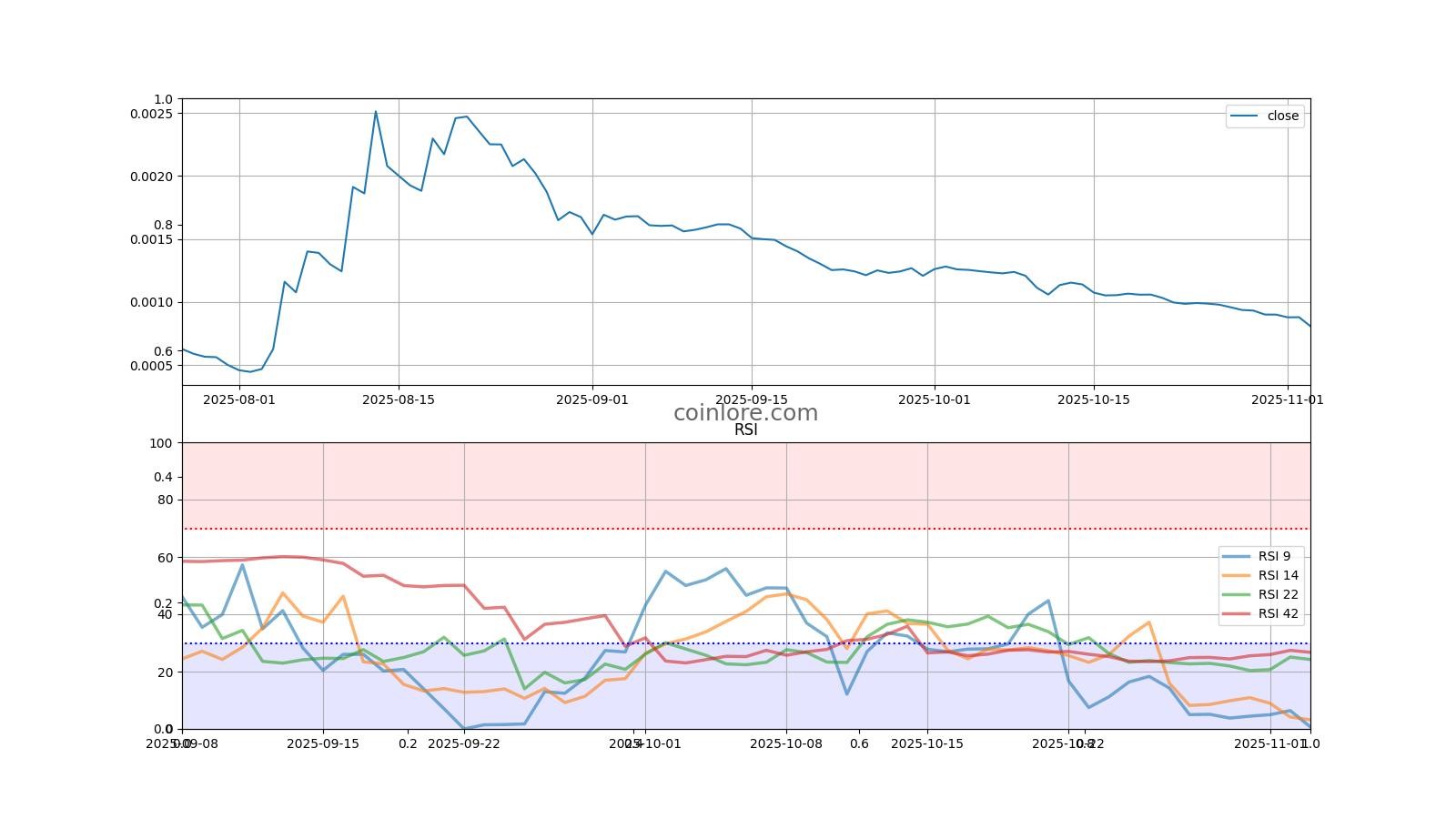 Tower RSI indicator