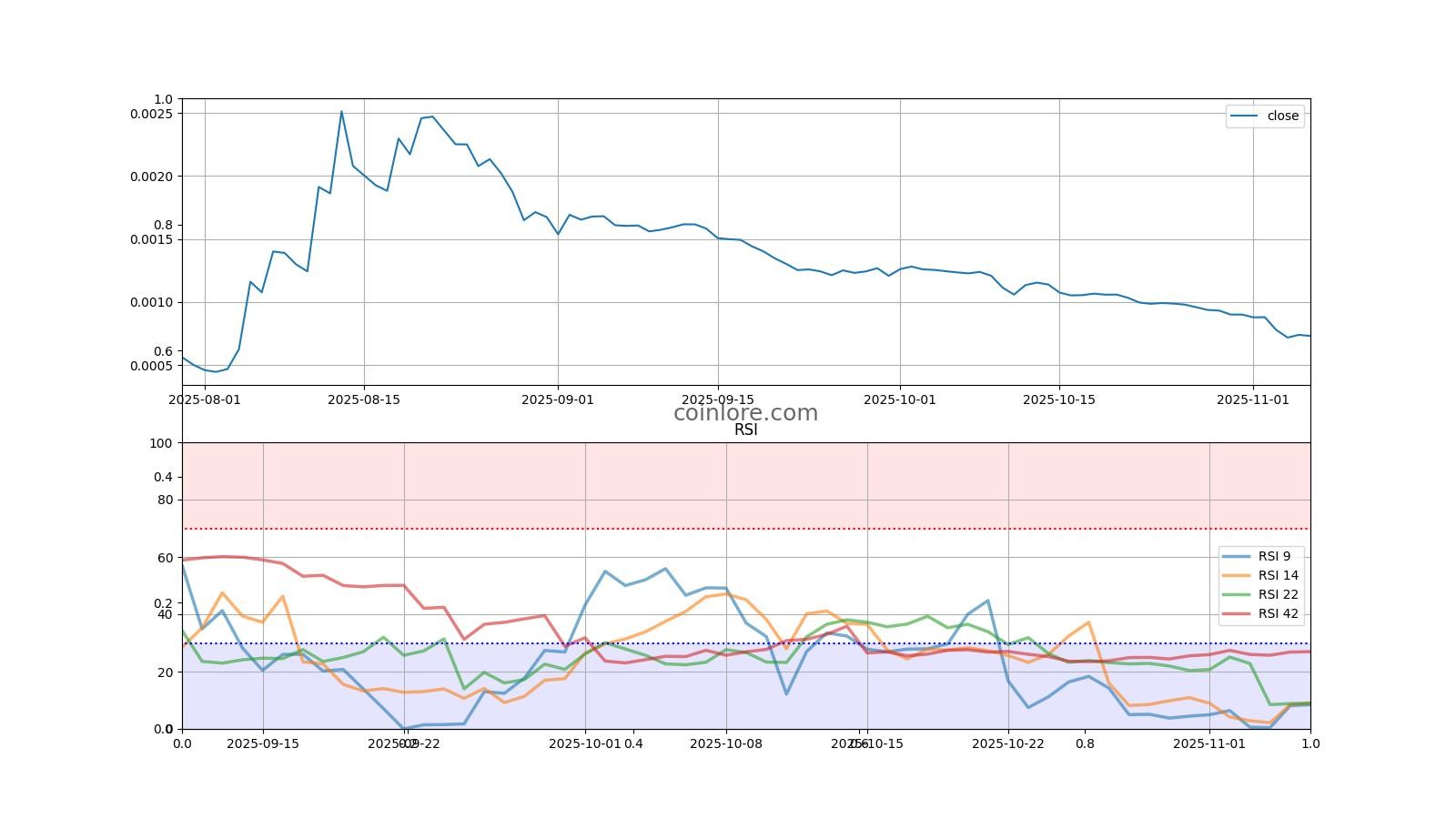 Tower RSI indicator