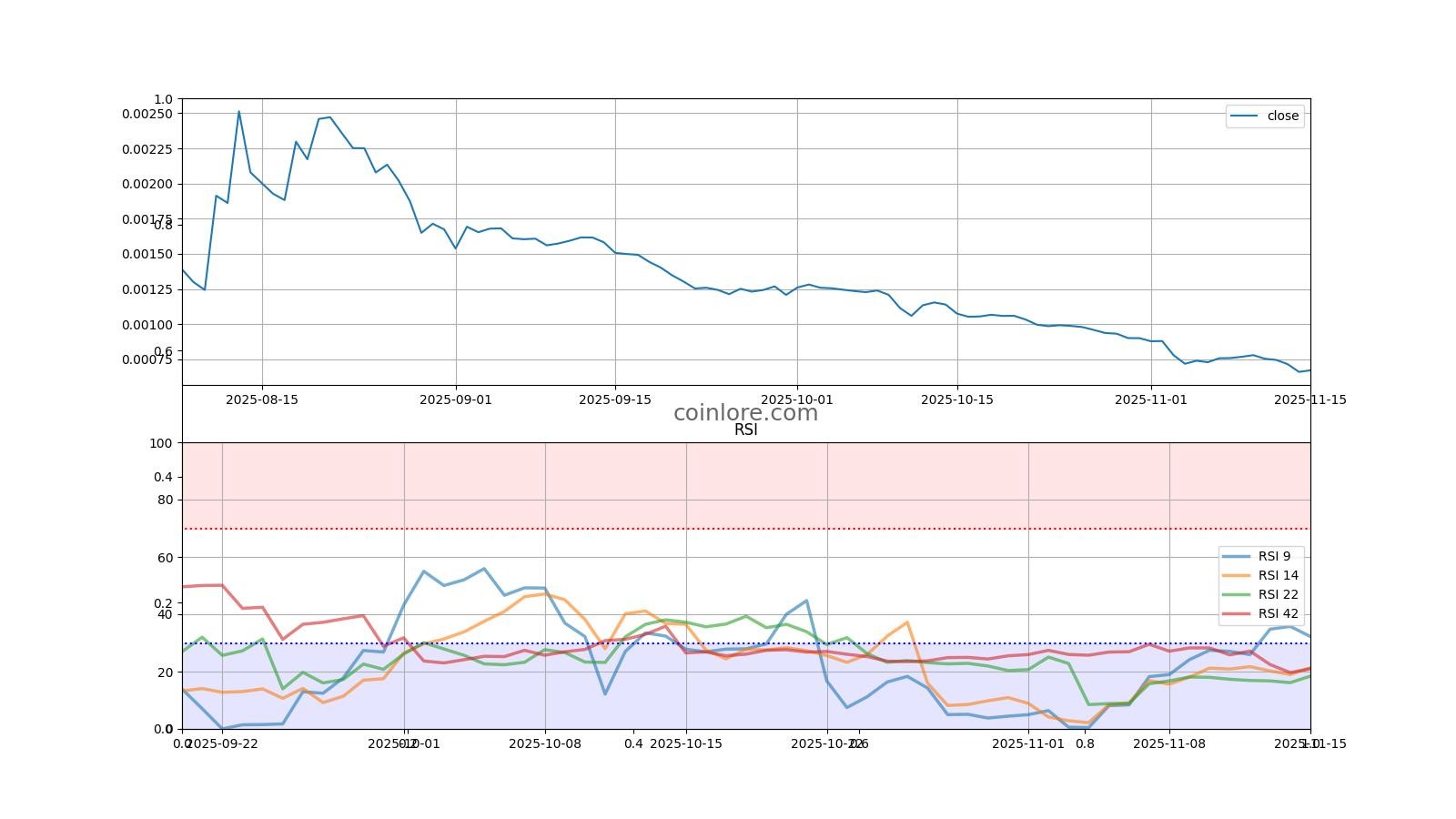 Tower RSI indicator