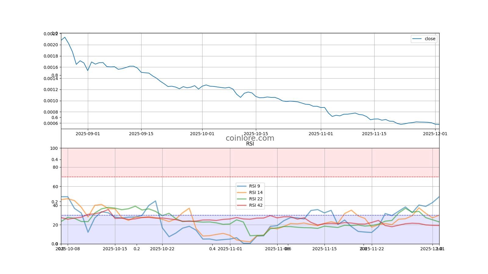 Tower RSI indicator
