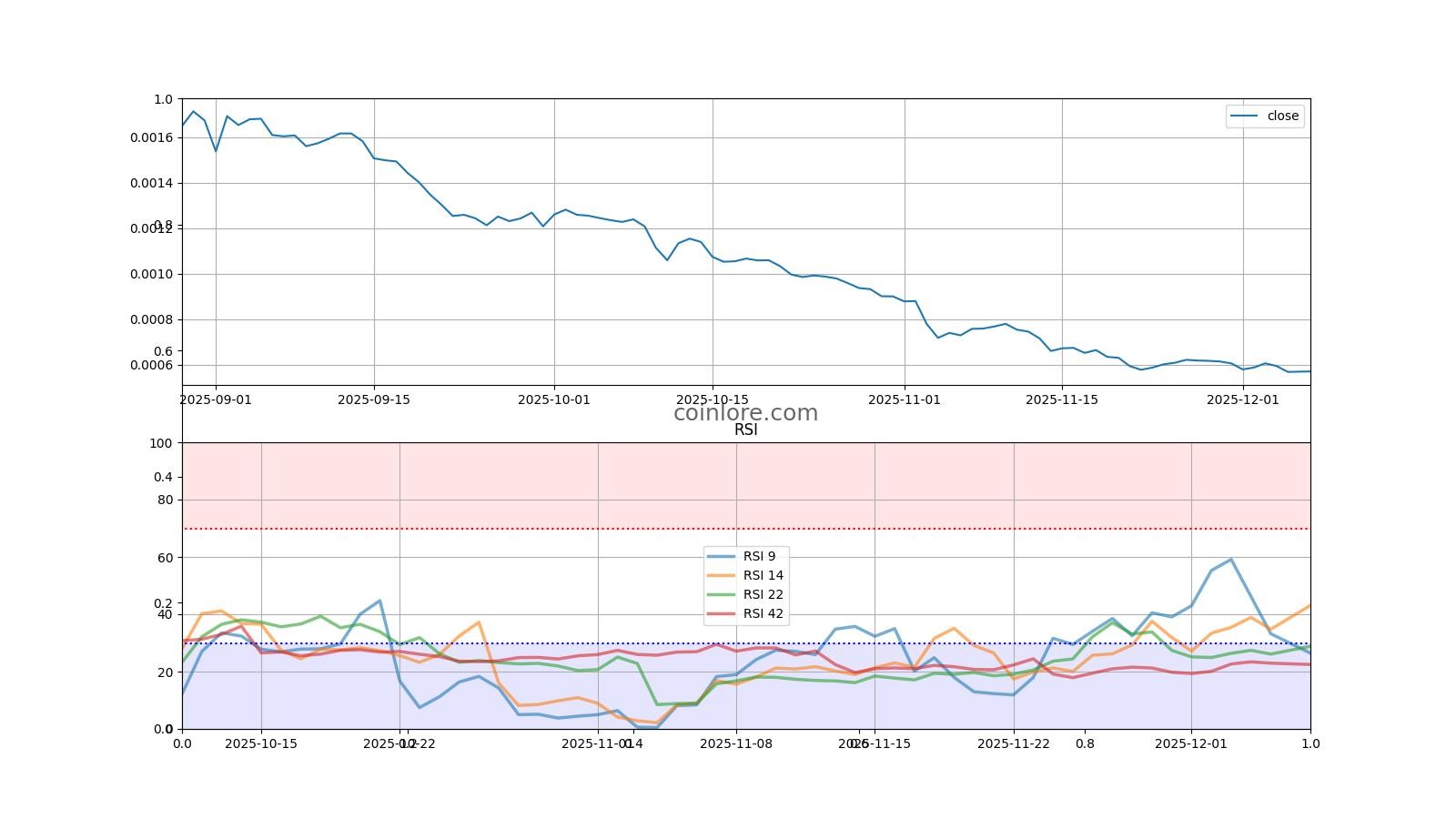 Tower RSI indicator