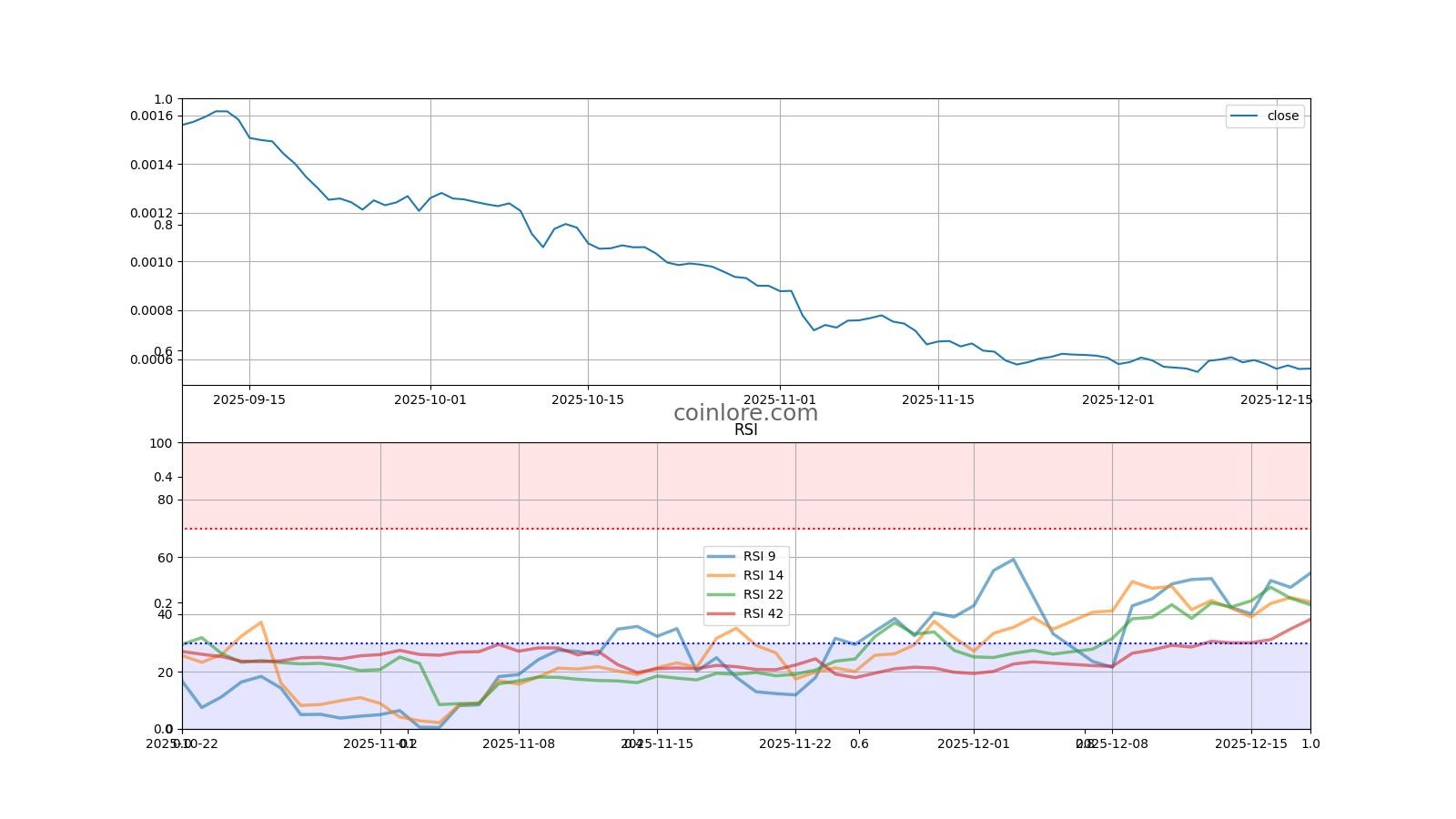 Tower RSI indicator