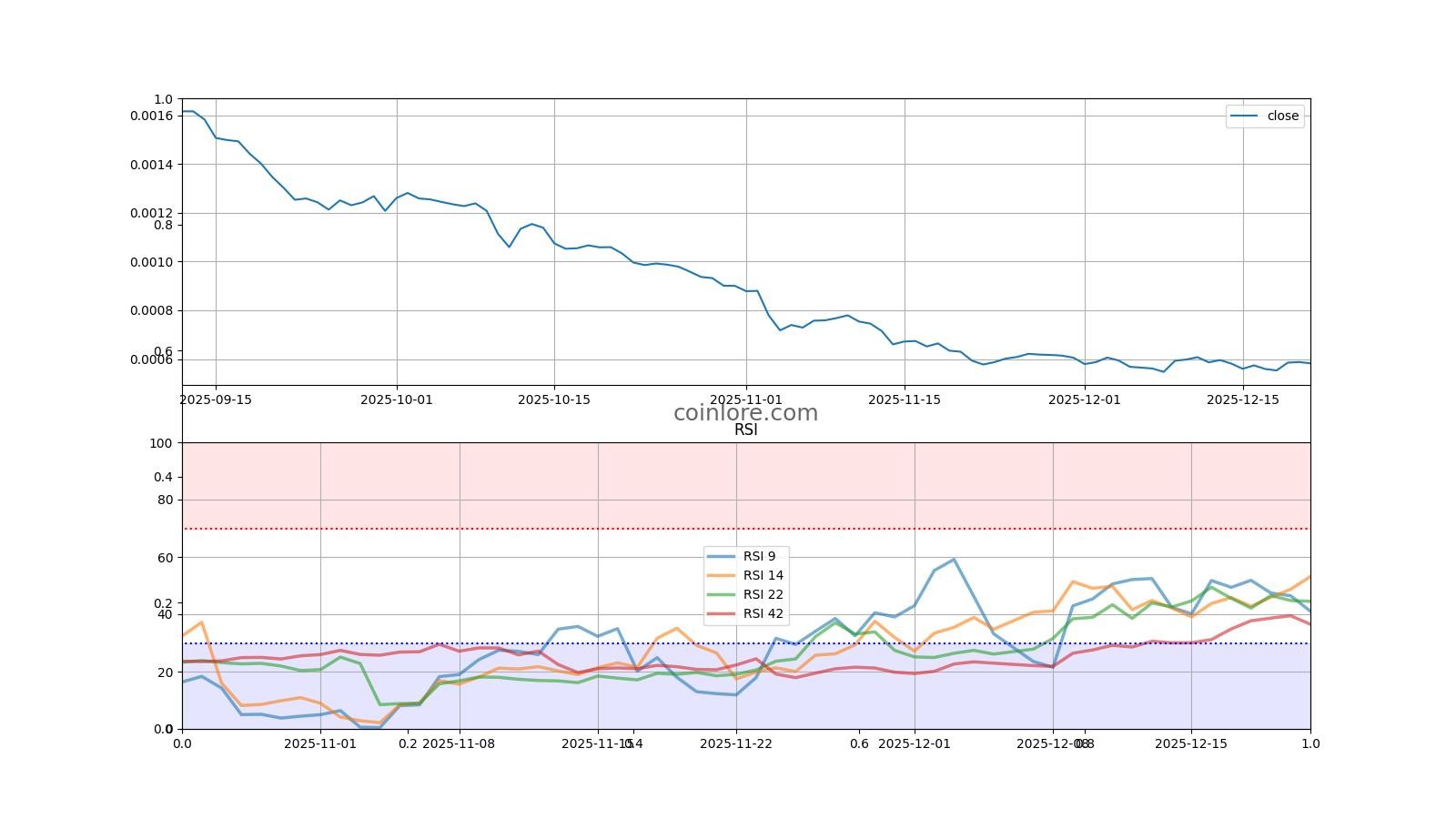 Tower RSI indicator