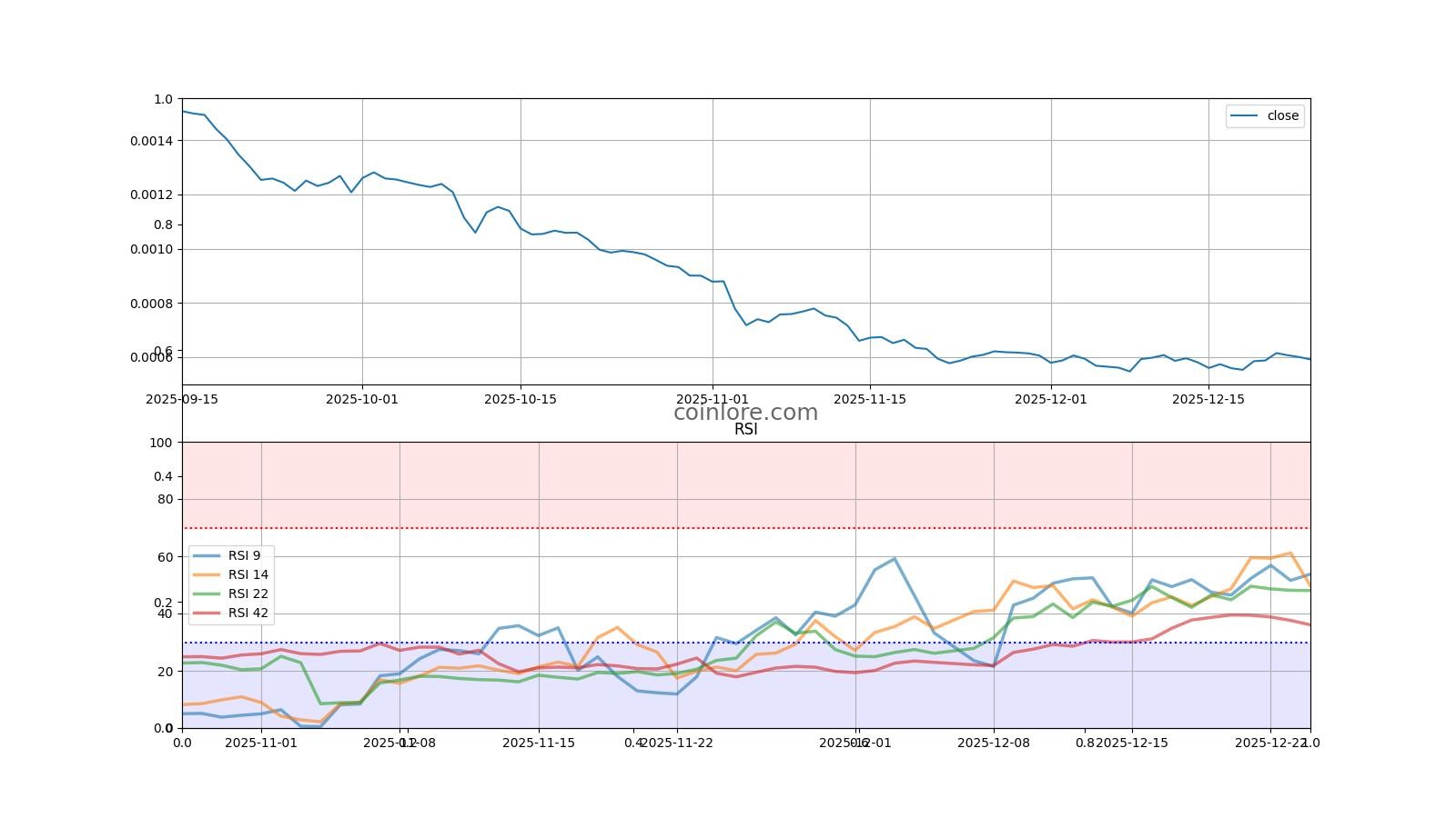 Tower RSI indicator