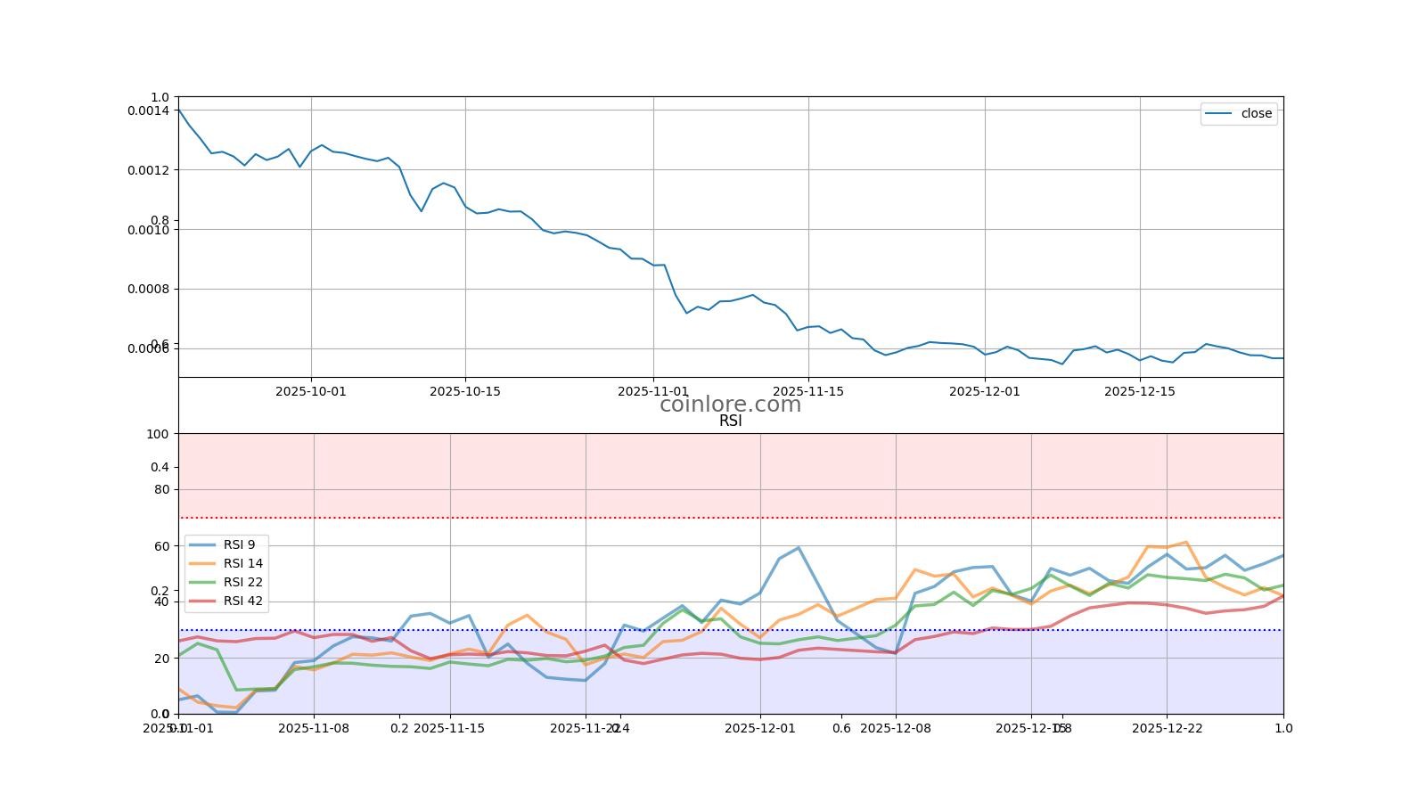 Tower RSI indicator