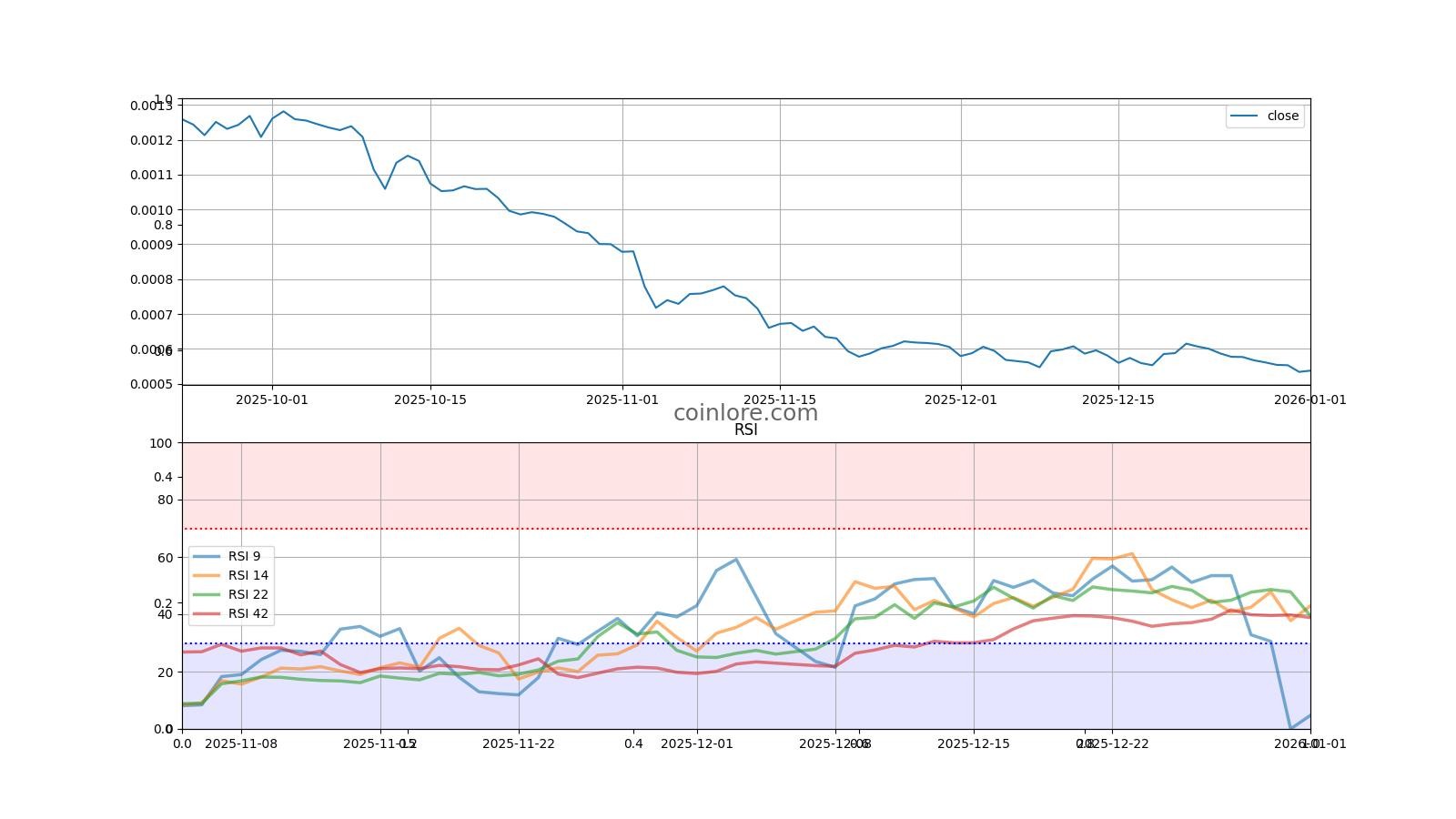 Tower RSI indicator
