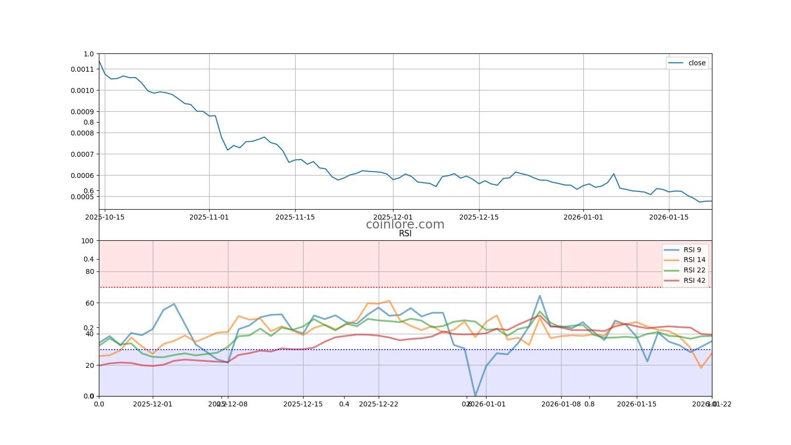 Tower RSI indicator
