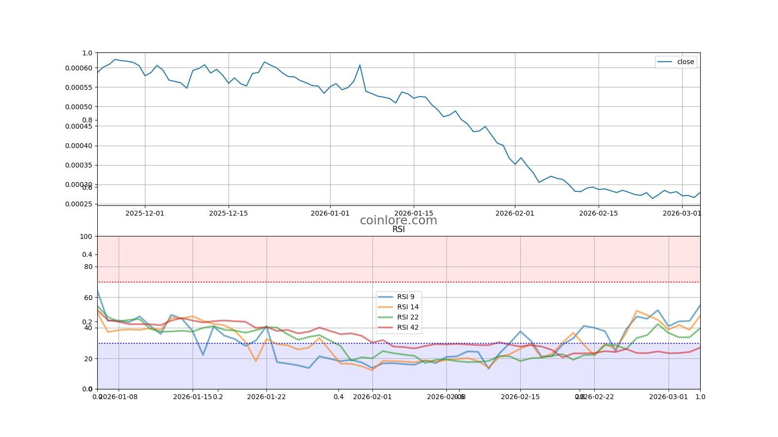Tower RSI indicator