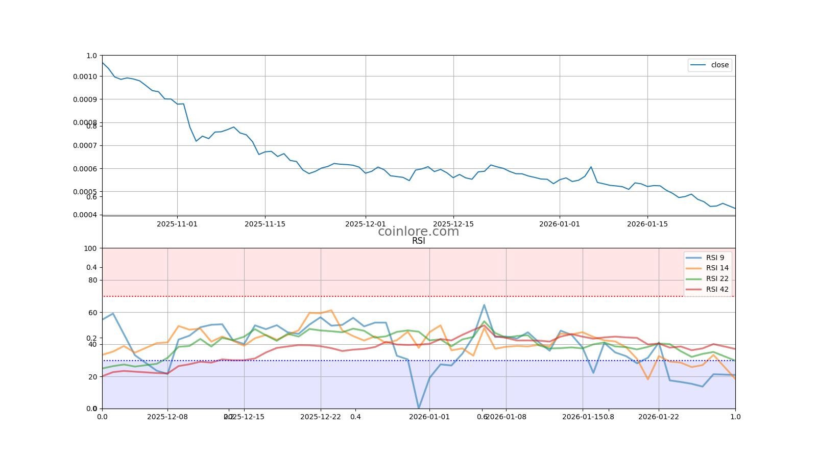 Tower RSI indicator