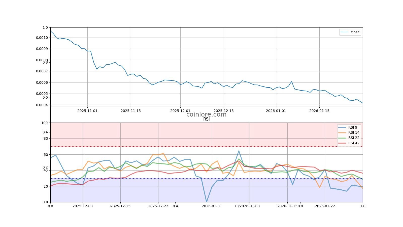 Tower RSI indicator