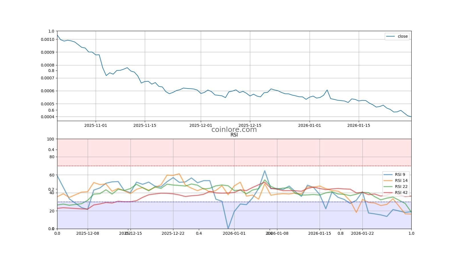 Tower RSI indicator