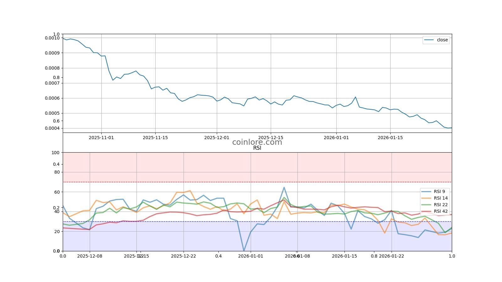 Tower RSI indicator