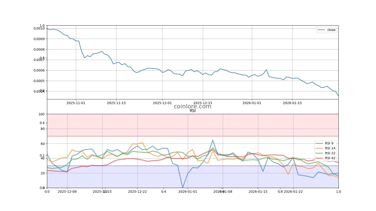 Tower RSI indicator
