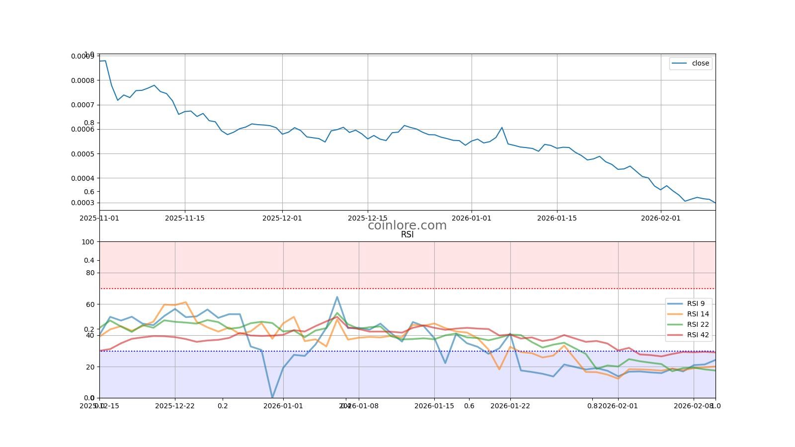 Tower RSI indicator