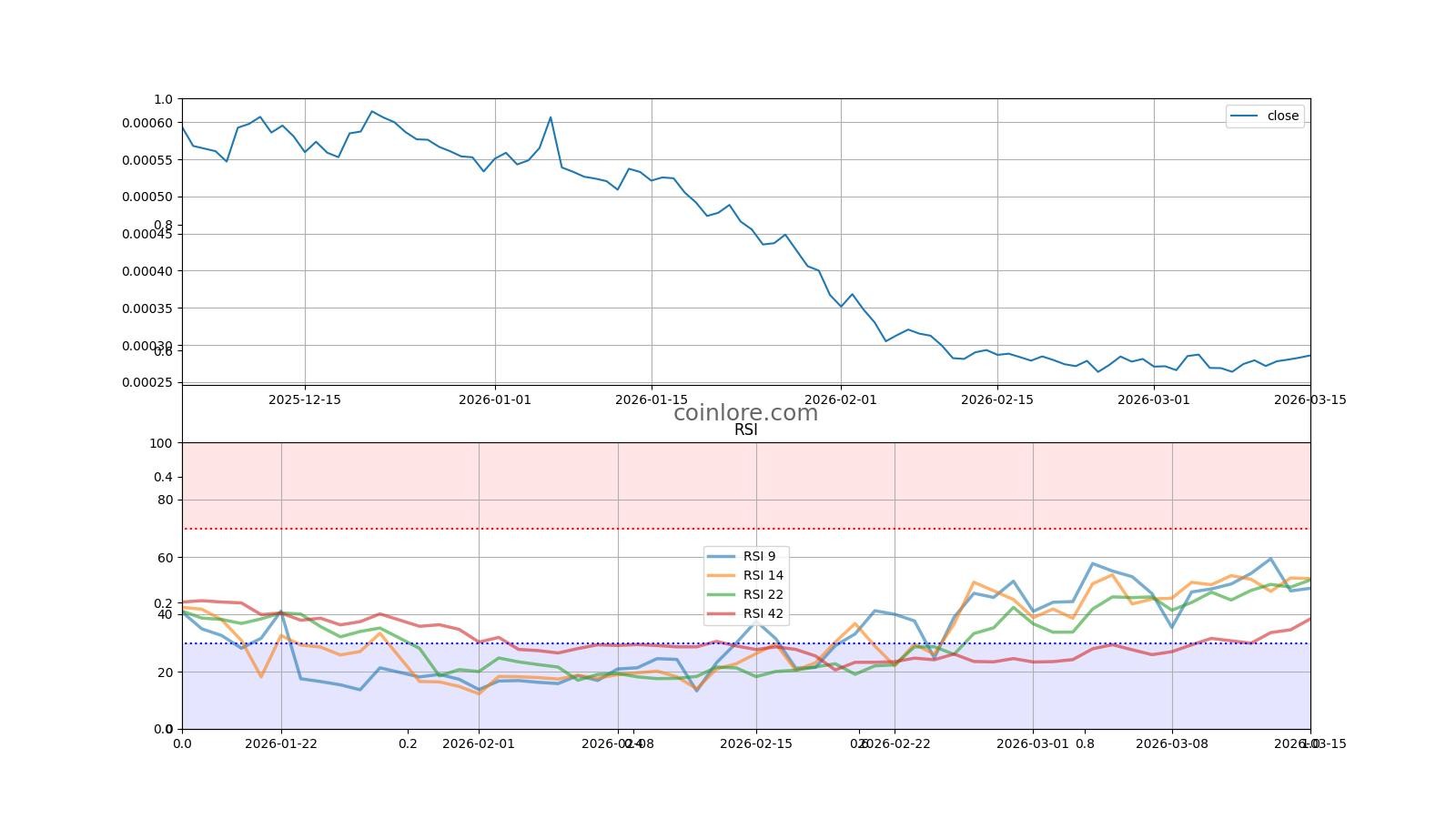 Tower RSI indicator