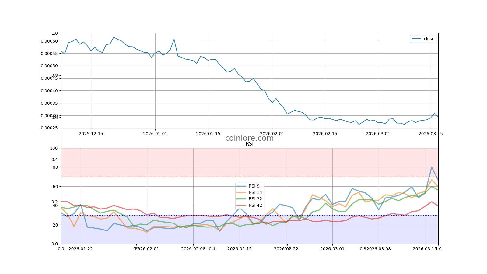 Tower RSI indicator