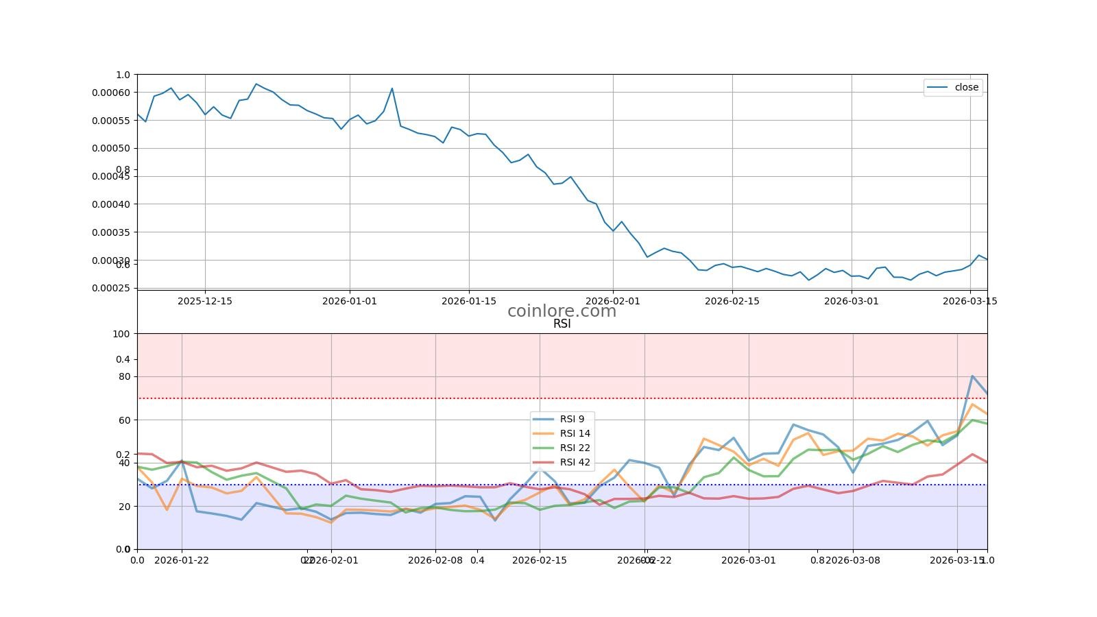 Tower RSI indicator