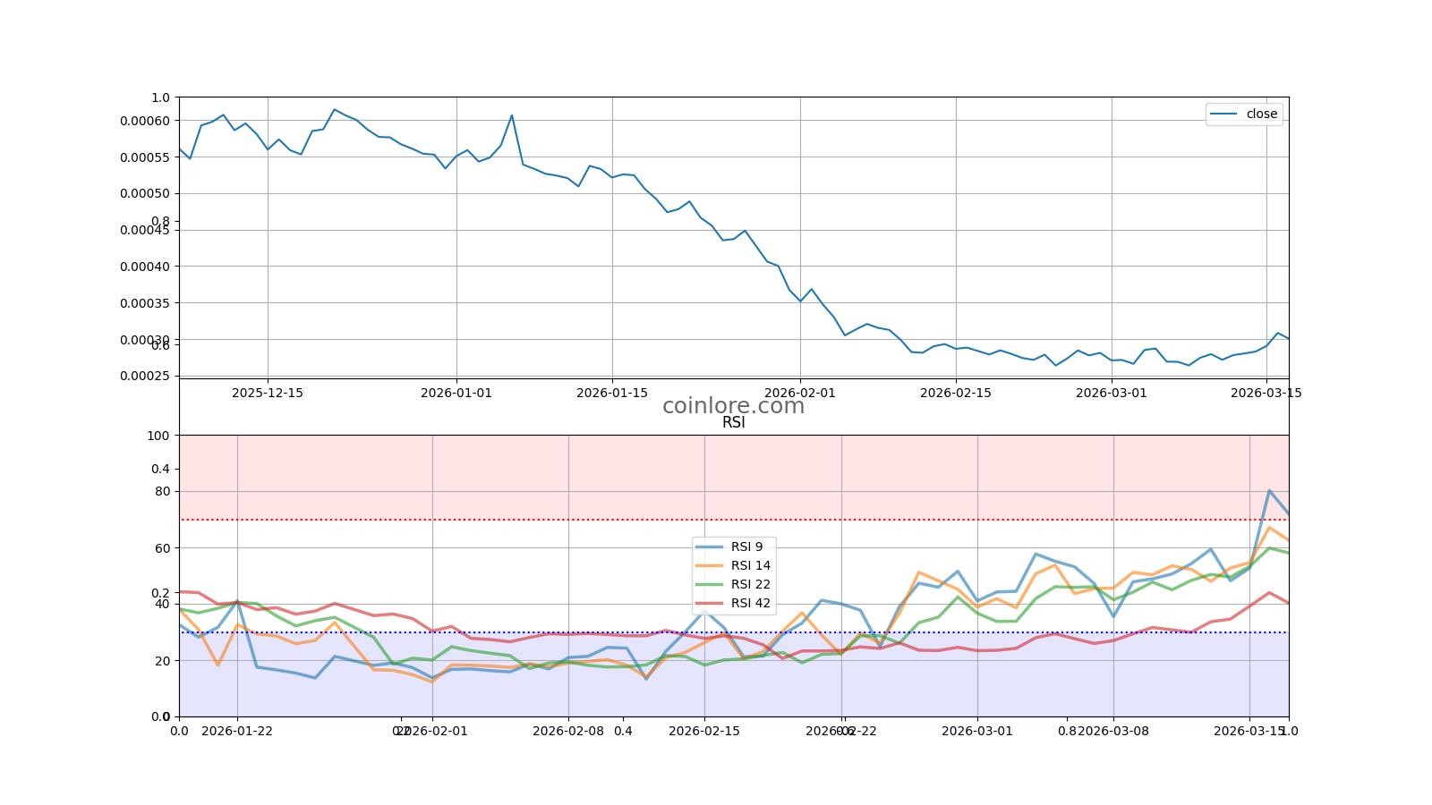 Tower RSI indicator